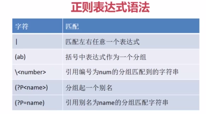 Python 正则表达式基础实战python 正则表达式实战 Csdn博客