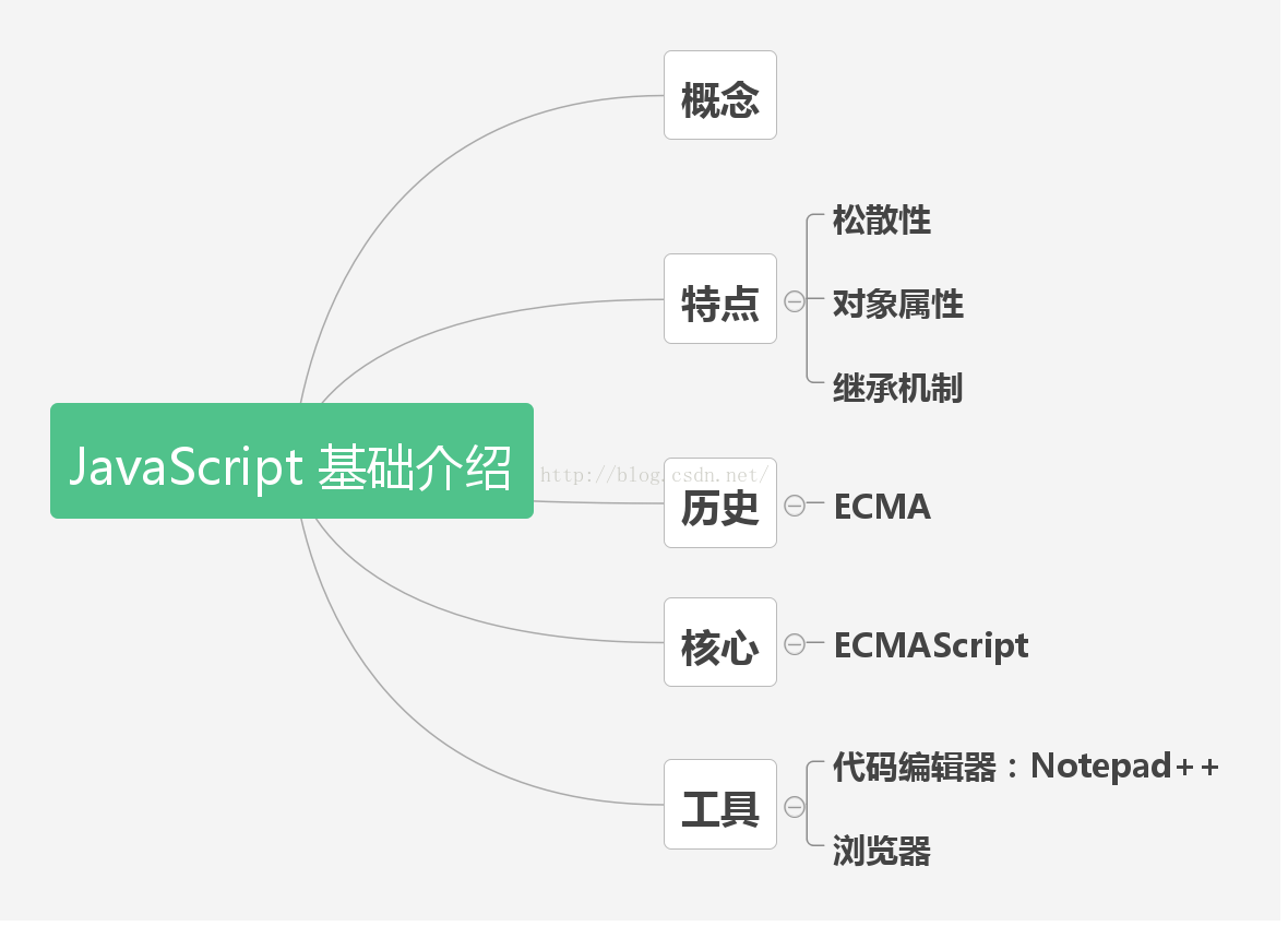 【javascript】基础知识初步认识 Javascript初步认识 Csdn博客