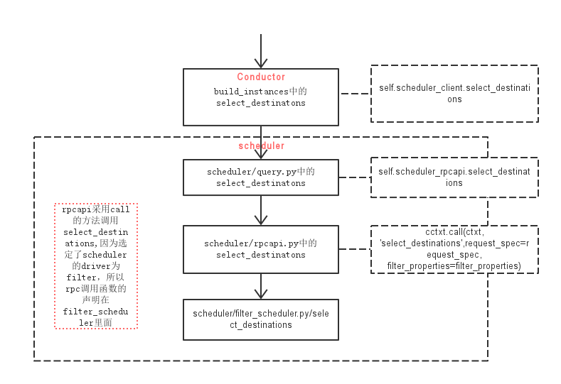 Openstack nova-scheduler 源码分析 — Filters/Weighting - 云物互联 - 博客园