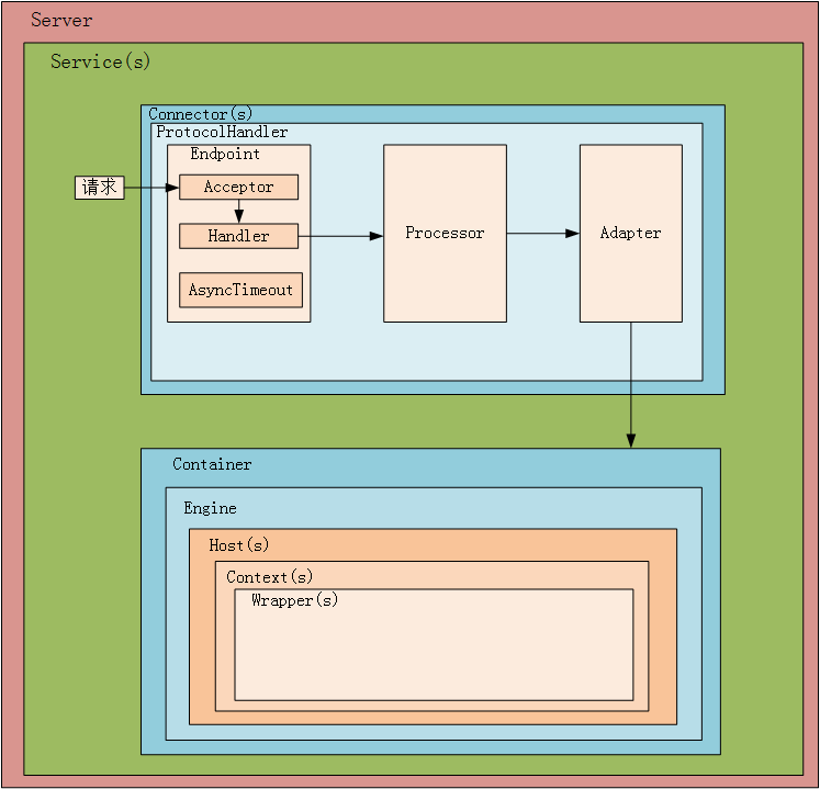 Tomcat整体架构（tomcat源码阅读系列之二）tomcat Basevalue Csdn博客 