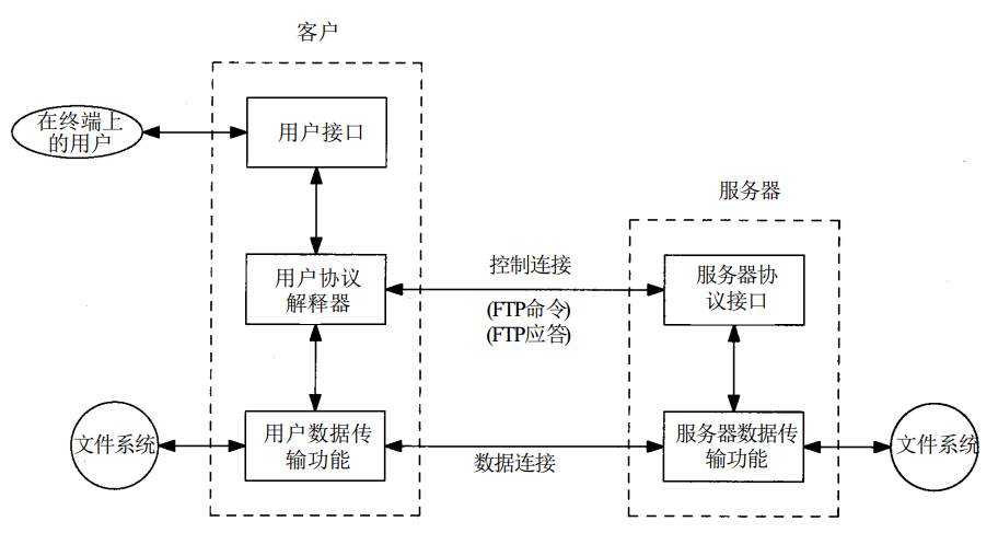 Java实现简单的ftp服务器java Ftp服务器实现 Csdn博客
