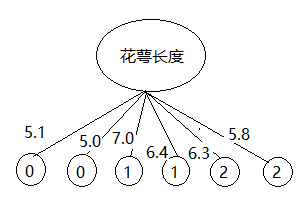 详解决策树ID3算法划分数据集_适合决策树算法的数据集-CSDN博客
