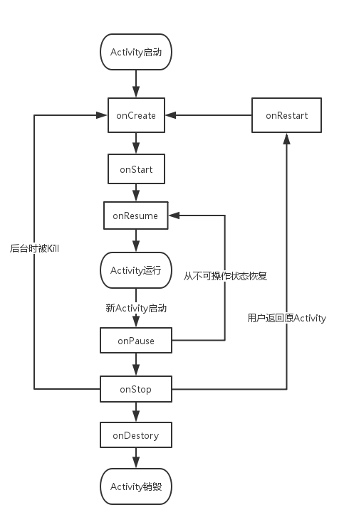 Android开发艺术探索 第一章生命周期和启动方式总结1用户打开新的activity或者切换到桌面时回调方法是什么 Csdn博客