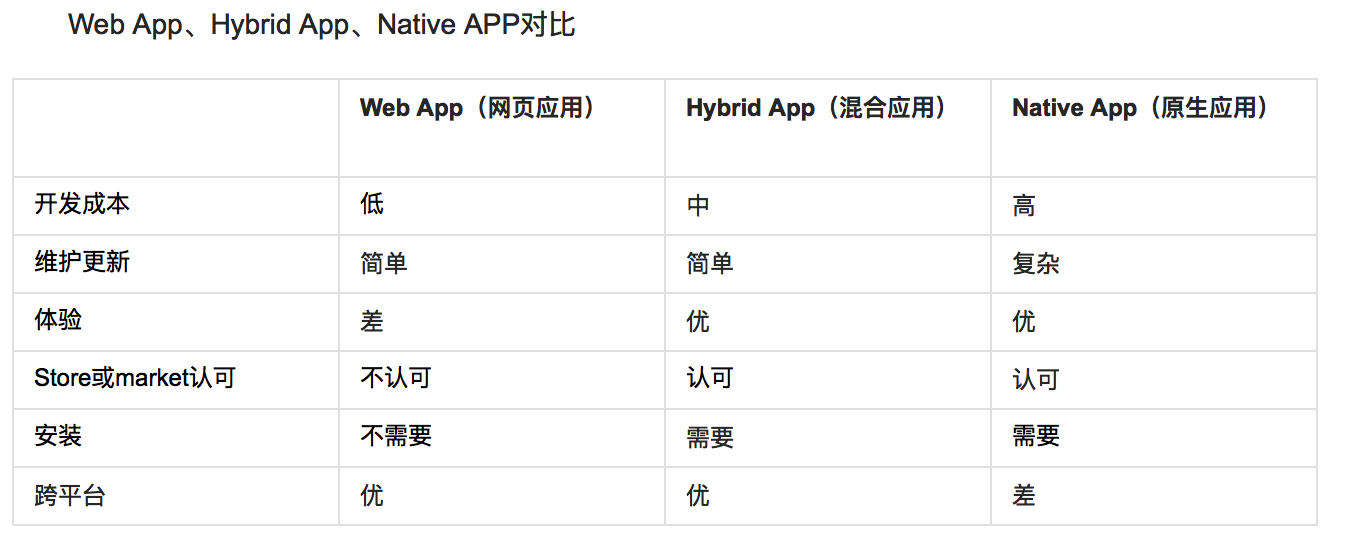 什么是web App、hybrid App、 Native App以及区别，当前主流移动和应用程序类型webapp是什么意思 Csdn博客 