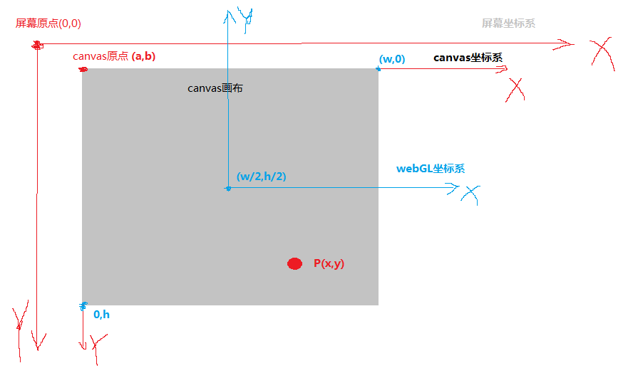 Webgl第五课——屏幕坐标转到webgl坐标webgl屏幕坐标系转换 Csdn博客