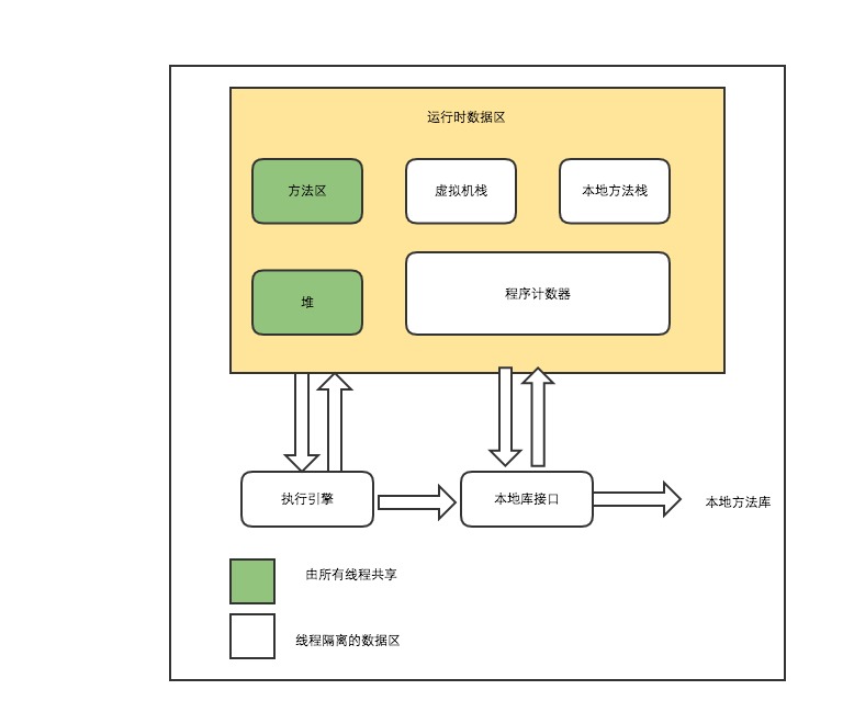 Java虚拟机一——java内存区域划分下列哪几个属于java虚拟机主要分区 Csdn博客