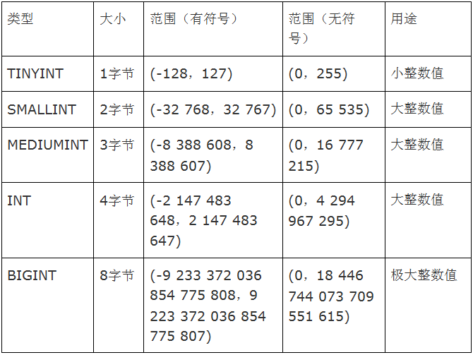 Mysql常见数据类型详解数值数据类型包括2种分别是 数据类型和 数据类型 Csdn博客