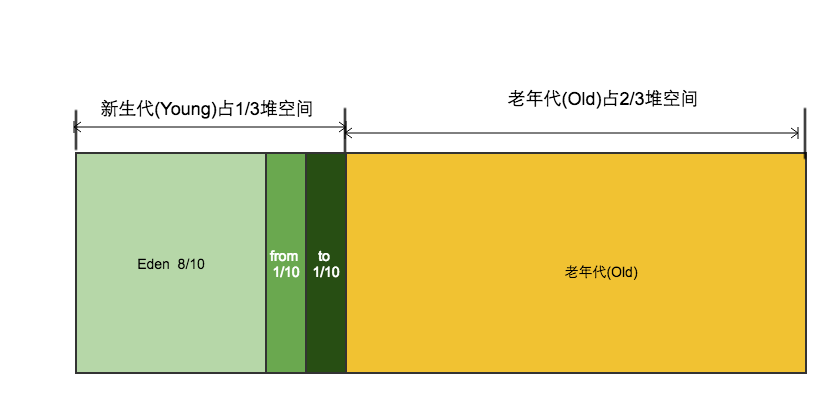 Java虚拟机二——java堆内存划分java 堆内存的分配 Csdn博客 