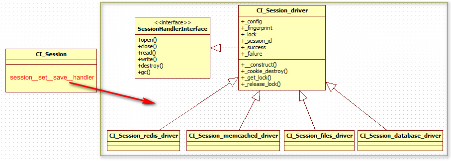 Codeigniter框架源码笔记10——session类之用户接口cisessioncodeigniter Session Csdn博客 