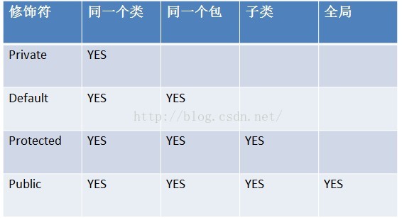 Java中的修饰符以及作用范围详解图解java修饰符的作用范围 Csdn博客 