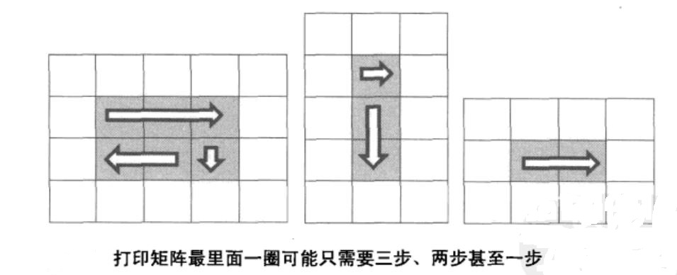 剑指offer面试题：输入一个矩阵按照从外向里以顺时针的顺序依次打印出每一个数字 Csdn博客 8752