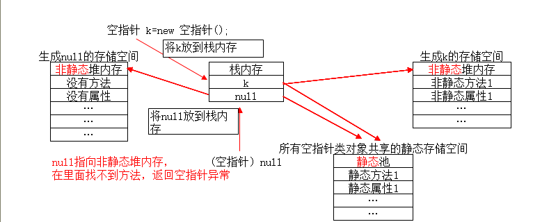 Java中空对象（null）引用方法及属性简单分析！ 空对象引用 Csdn博客
