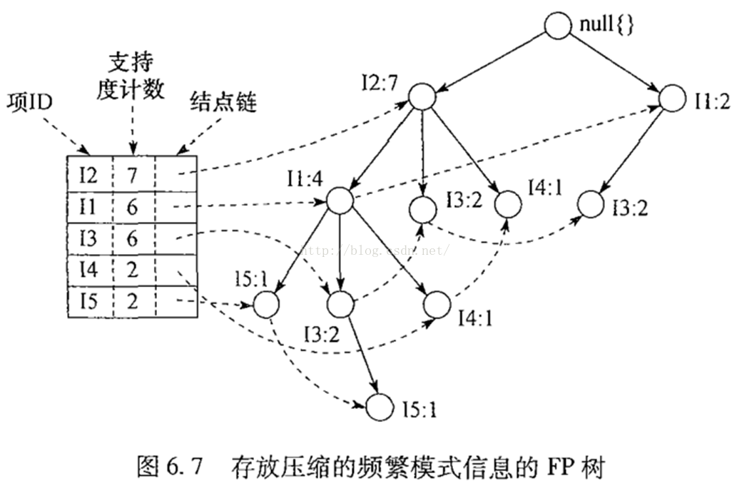 Spark Mllib中fpgrowth和fptree详解之一spark Fpgrowth Mllib Scala 版本 Csdn博客 