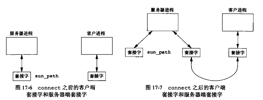 《unix环境高级编程》十七高级进程间通信读书笔记struct Ucred Csdn博客
