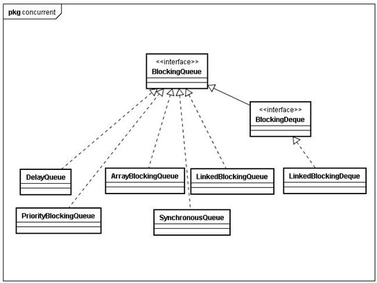 Java中的BlockingQueue系列_java blocking queue.take()-CSDN博客