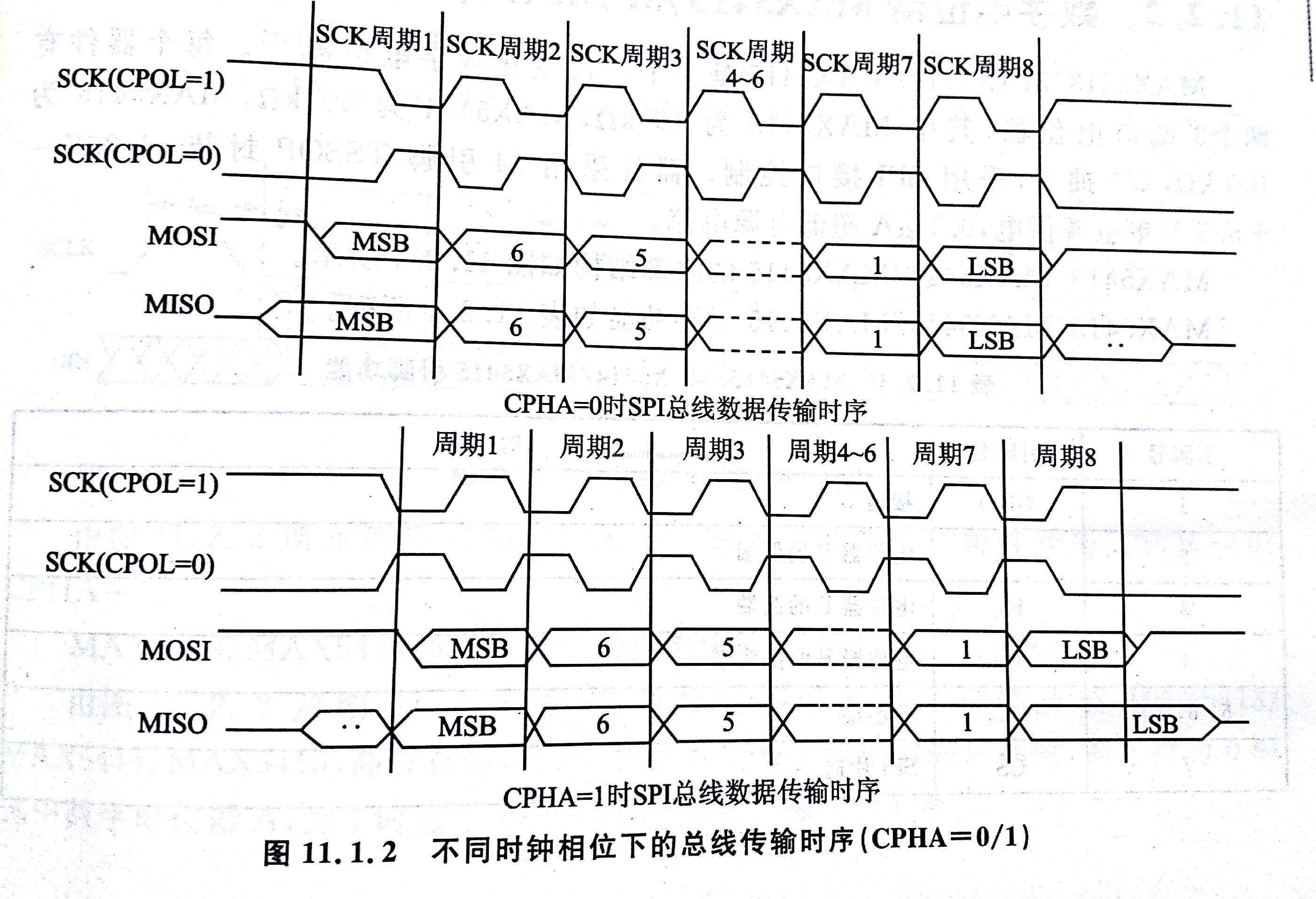 Stm32f的几种串行通信总线总结rffe Icc Usart Csdn博客 