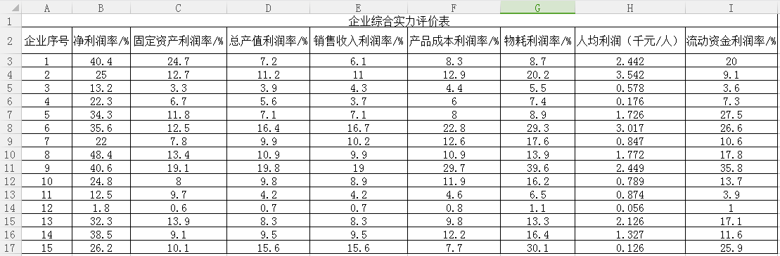 Matlab建模学习笔记13——主成分分析（pca）matlabpca信息保留率判断 Csdn博客 