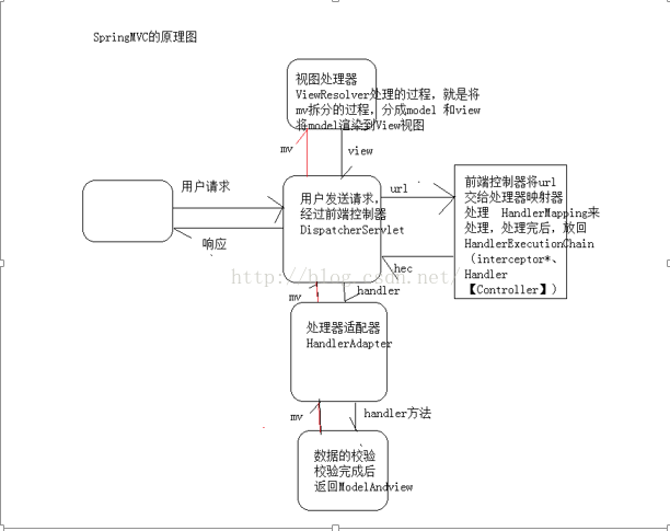 Struts2和springmvc原理及比较springmvc和struts2的工作原理有啥区别么 Csdn博客 