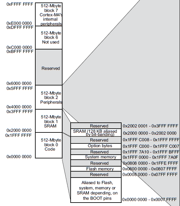 深入理解stm32之储存器和总线架构1（基于stm32f411）physical Remap Csdn博客