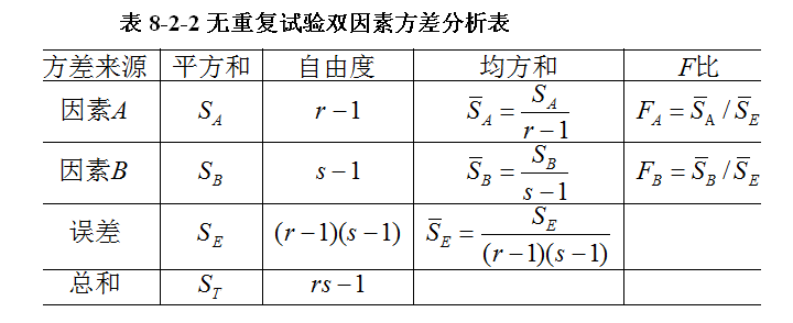 Spss——方差分析（analysis Of Variance Anova）——多因素方差分析无重复试验双因素 Csdn博客