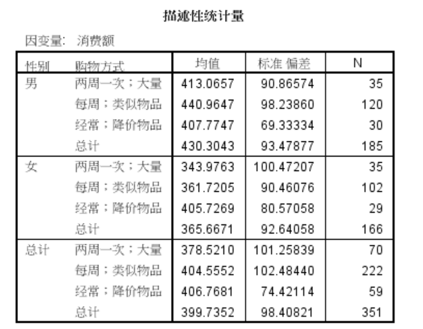 Spss——方差分析（analysis Of Variance Anova）——多因素方差分析无重复试验双因素 Csdn博客