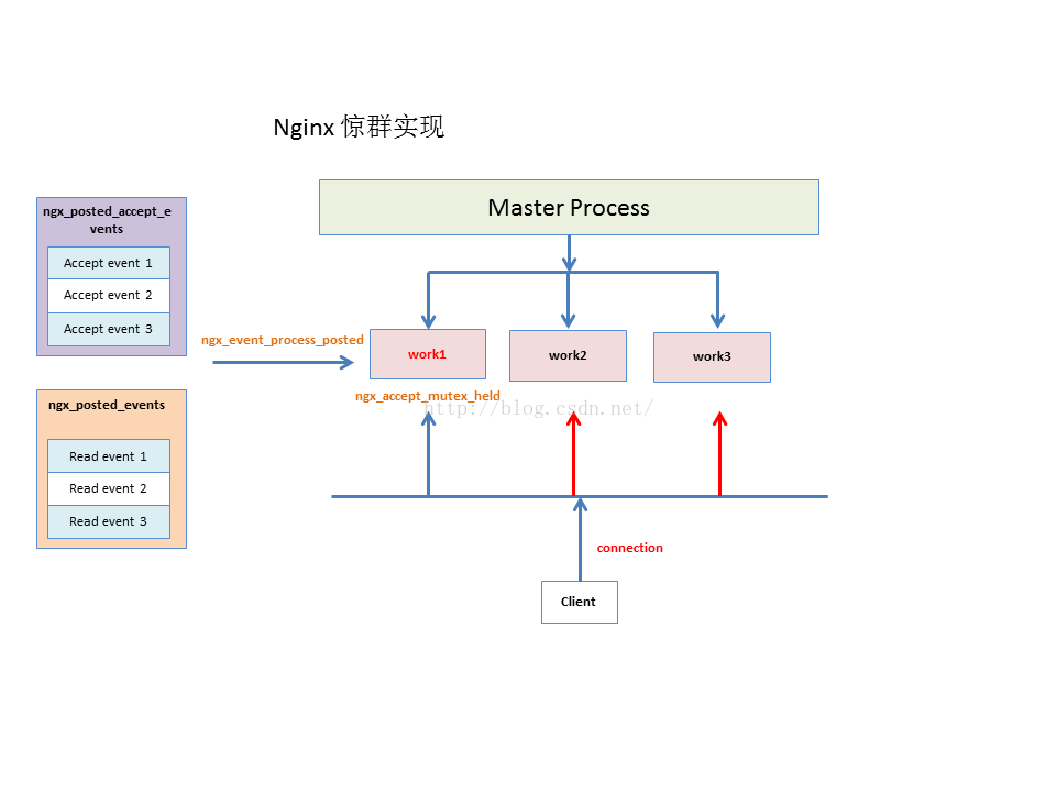 Nginx源码分析 主流程篇 多进程的惊群和进程负载均衡处理（15）linux Ngix 源码 分析 Csdn博客 1129