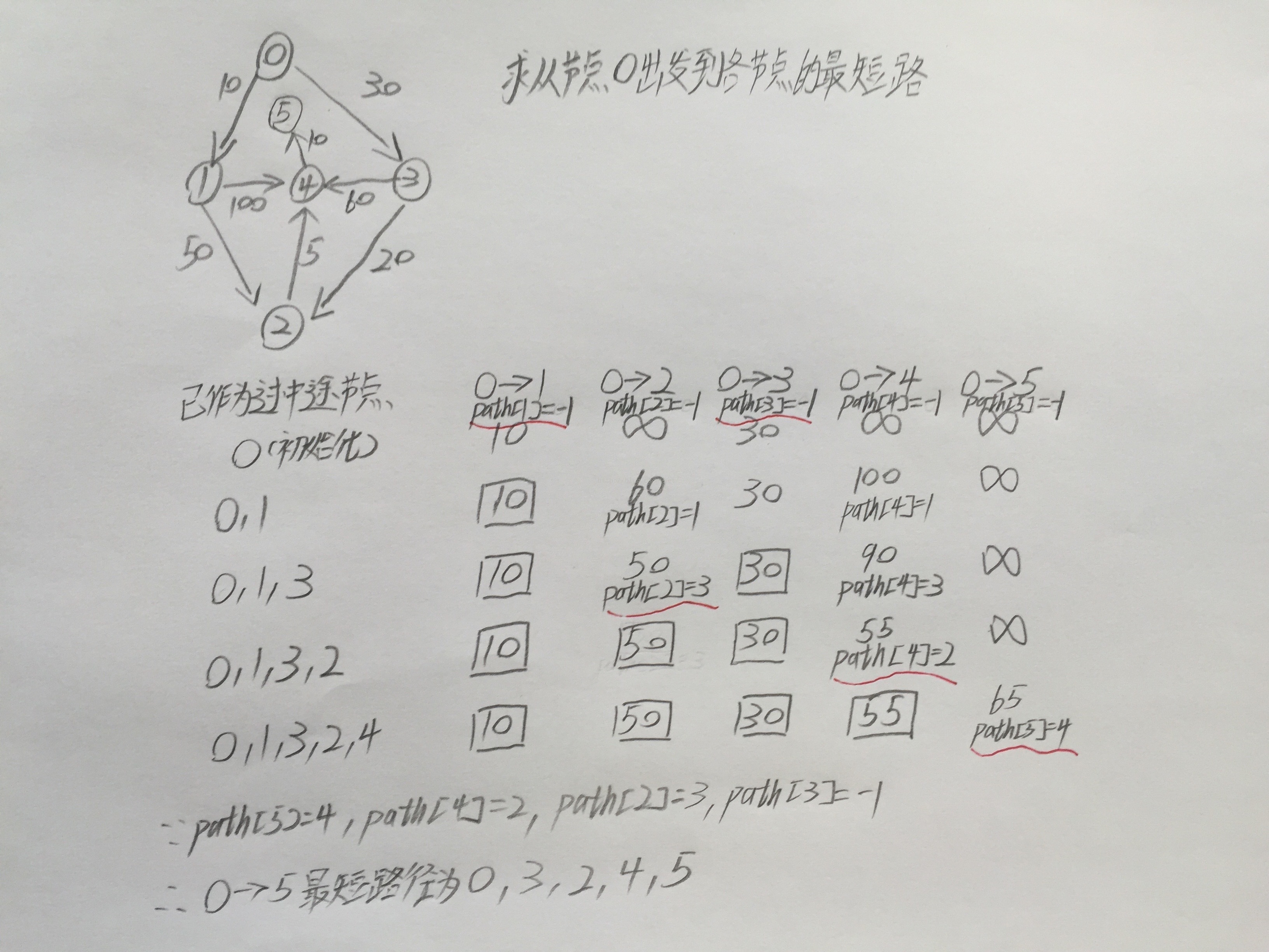 Dijkstra求最短路并记录路径最短路记录路径 Csdn博客 