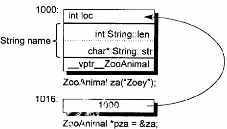 [Reading Notes] In-depth exploration of the C++ object model - Chapter ...