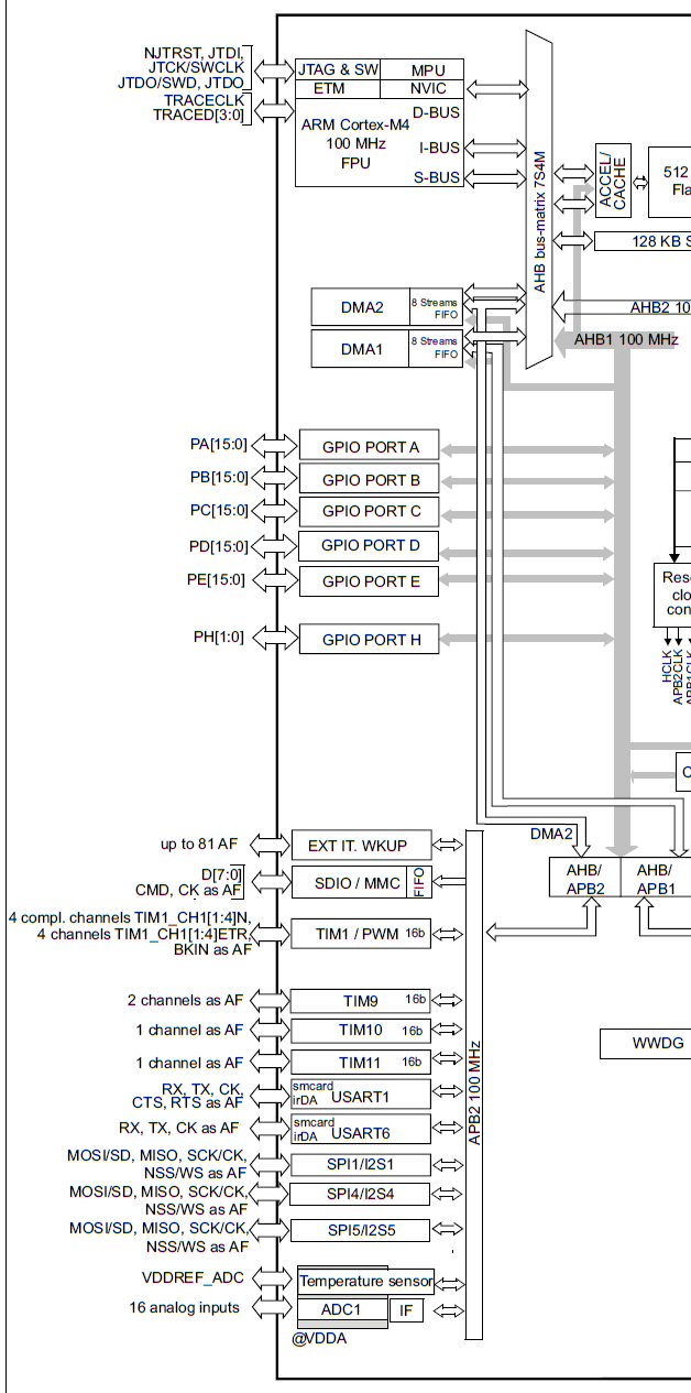 深入理解stm32之储存器和总线架构1（基于stm32f411）physical Remap Csdn博客