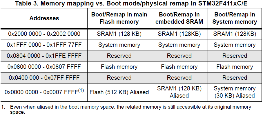 深入理解stm32之储存器和总线架构1（基于stm32f411）physical Remap Csdn博客