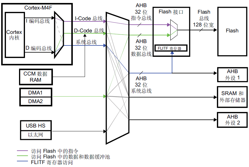深入理解stm32之储存器和总线架构1（基于stm32f411）physical Remap Csdn博客