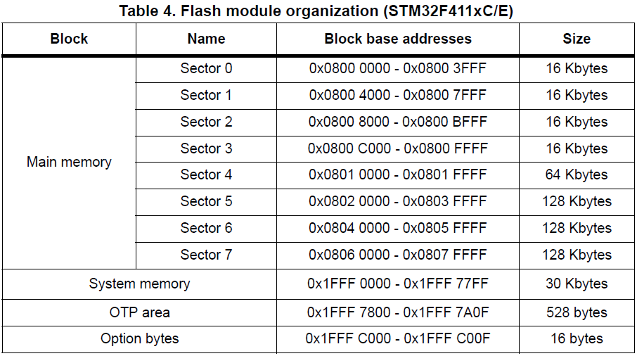 深入理解stm32之储存器和总线架构1（基于stm32f411）physical Remap Csdn博客 