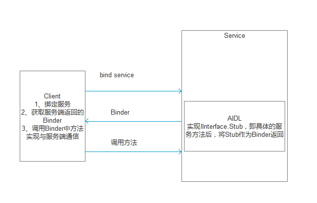 Android 利用aidl实现binder跨进程通信aidl Server Binder Csdn博客