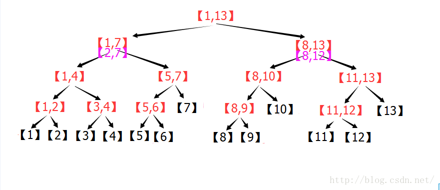 线段树入门 Csdn博客