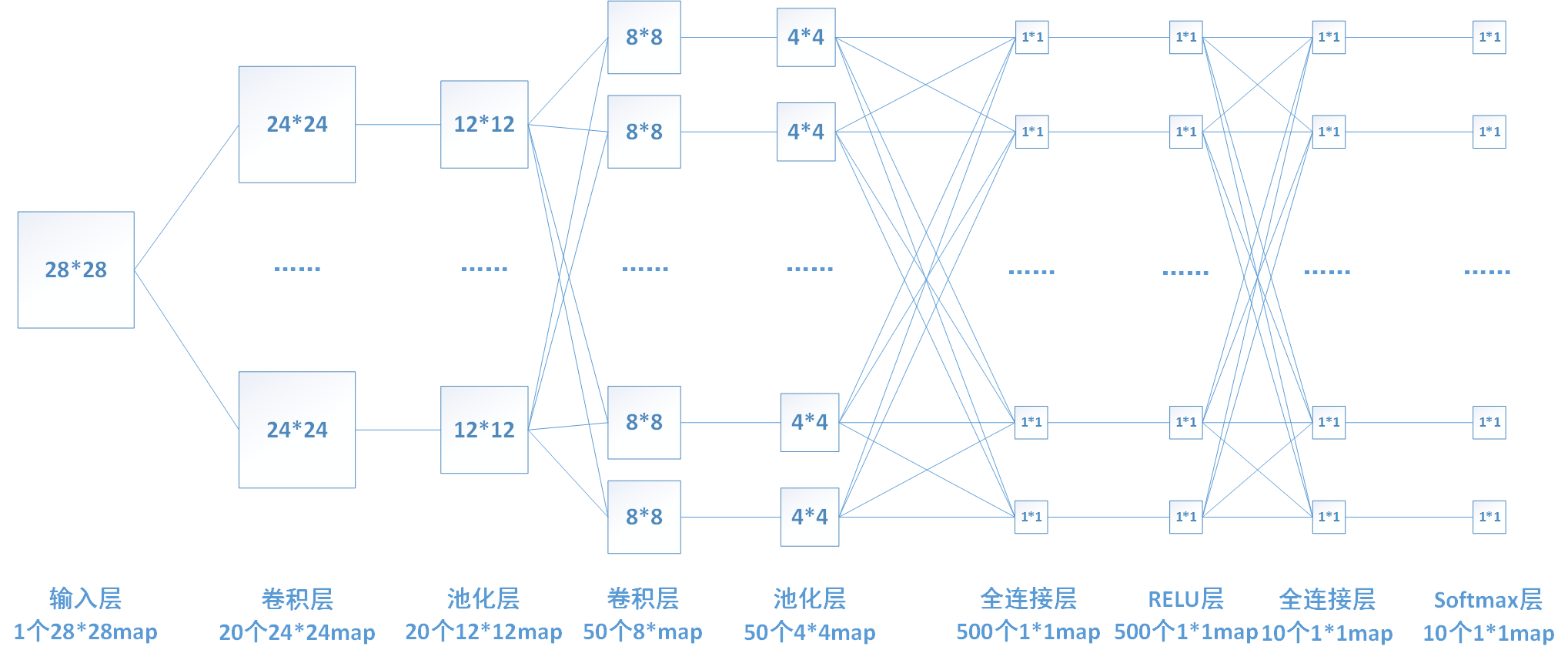 深度学习笔记8：softmax层的实现 Csdn博客