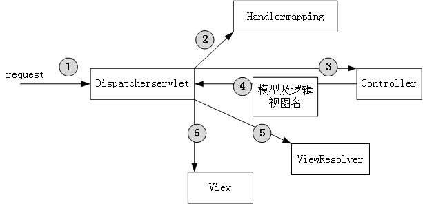 Spring Mvc处理请求过程spring Mvc源码阅读系列之二spring Mvc源代码 Csdn博客