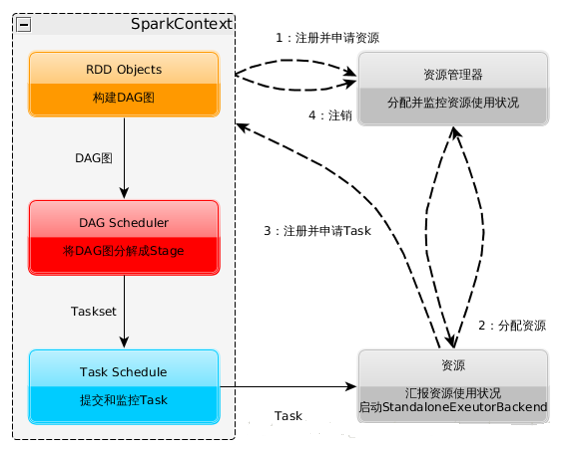 Spark 工作原理及核心rdd 详解rdd执行过程流程图 Csdn博客 