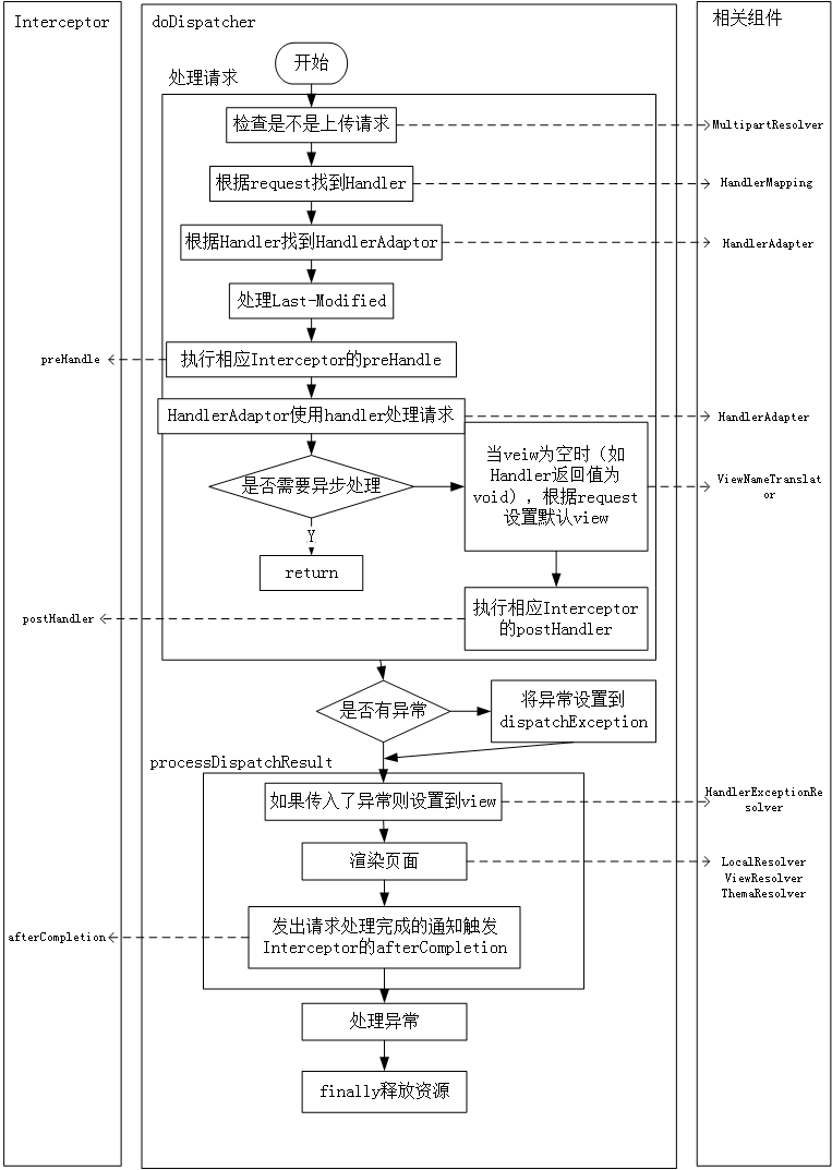 Spring Mvc处理请求过程spring Mvc源码阅读系列之二spring Request源码 Csdn博客