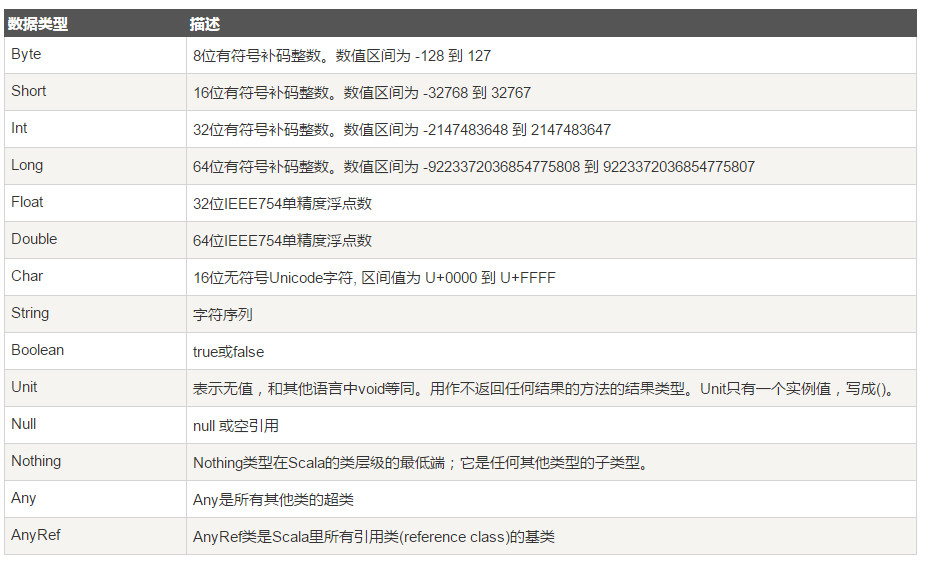 Scala学习笔记一（基础，安装及数据类型）scala 装不同类型的数据 Csdn博客