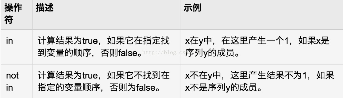 Python从零开始学习（二）－－if，while，for，运算符python For 从2开始计数 Csdn博客 
