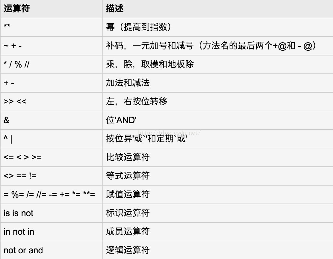 Python从零开始学习（二）－－if，while，for，运算符python For 从2开始计数 Csdn博客 