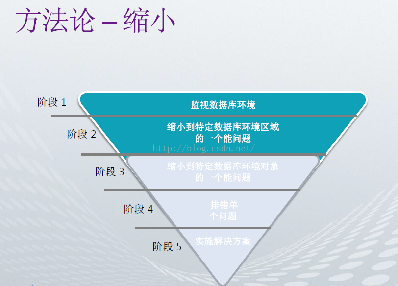 Sqlserver性能调优方法论sqlserver性能优化 Csdn博客 7911
