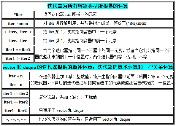 【c】stl常用容器总结之一：容器与迭代器c 容器哨兵迭代器 Csdn博客 