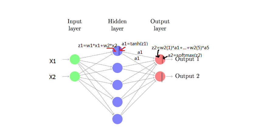 Deeplearning 五、bp神经网络in Python Csdn博客