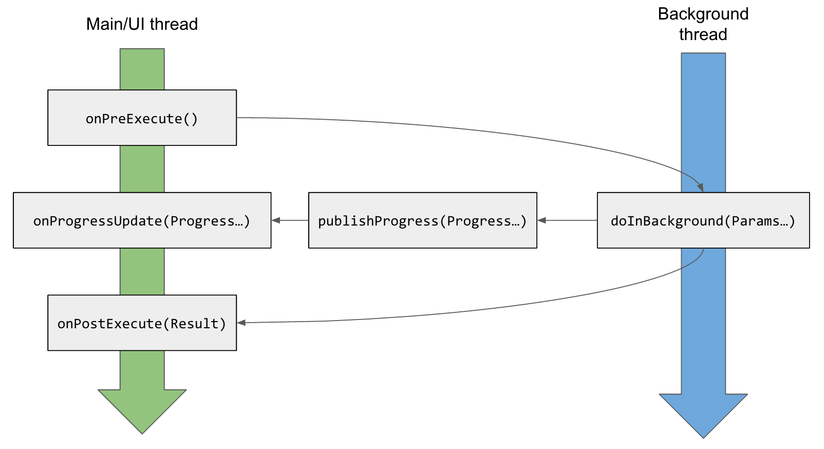 Asynctask异步加载图片 进度条显示进度 Android学习之路java Async如何显示进度条 Csdn博客