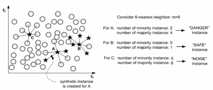 不平衡数据分类算法介绍与比较enn算法 Csdn博客