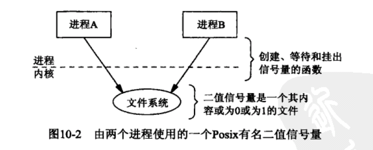 Ipc之posix信号量详解 Posix Semaphore Csdn博客