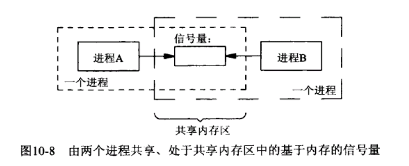 Ipc之posix信号量详解posix Semaphore Csdn博客
