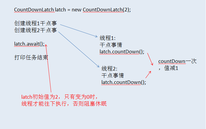 Java共享锁实现原理及countdownlatch解析6 Countdownlatch怎么实现共享锁的讲下原理 Csdn博客