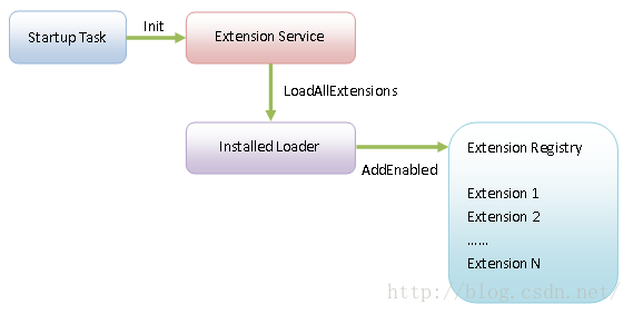 Chromium扩展（extension）加载过程分析 Chromium Extension Csdn博客